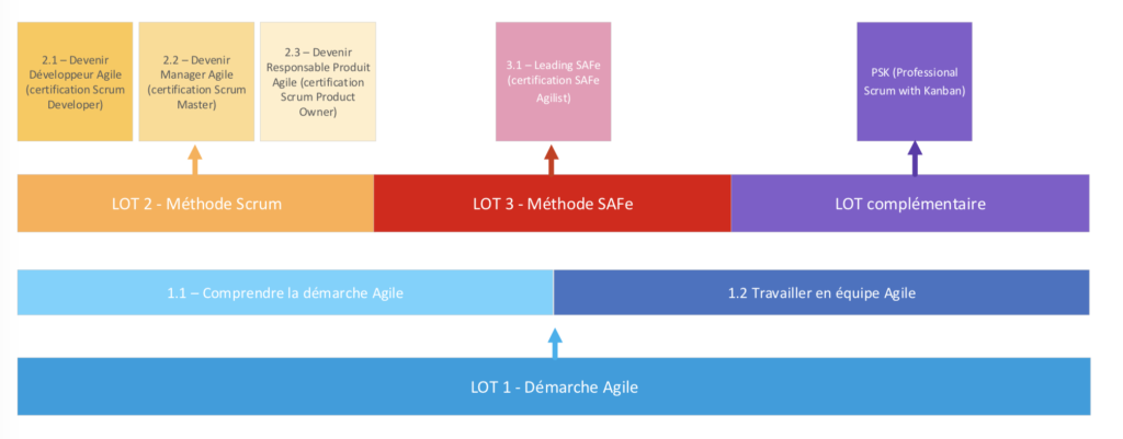 Formation en gestion de projet formations agiles - Actinuum